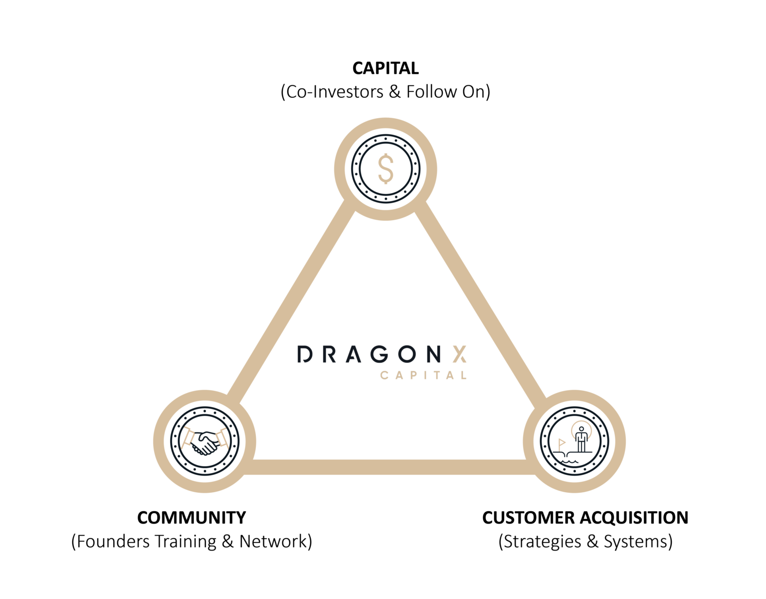 Seeking Capital – DragonX Capital